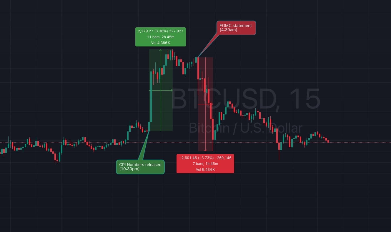 Cryptocurrencies premature reaction to positive inflation data | Stormrake